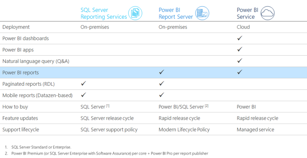 Power BI Report Server - Understand the potential