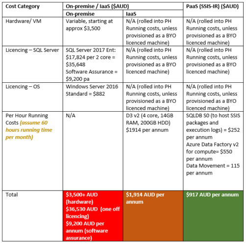 ETL as a Service - Lifting & Shifting your existing SSIS ETL to Azure