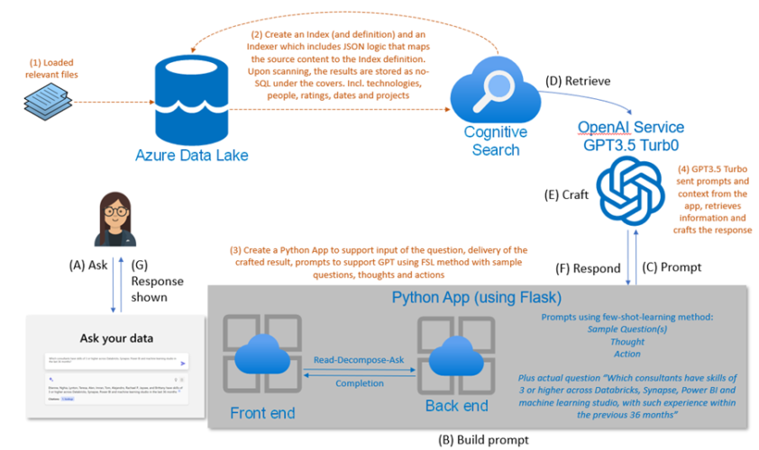 Generative AI example of tools you use today can be used to access and ...