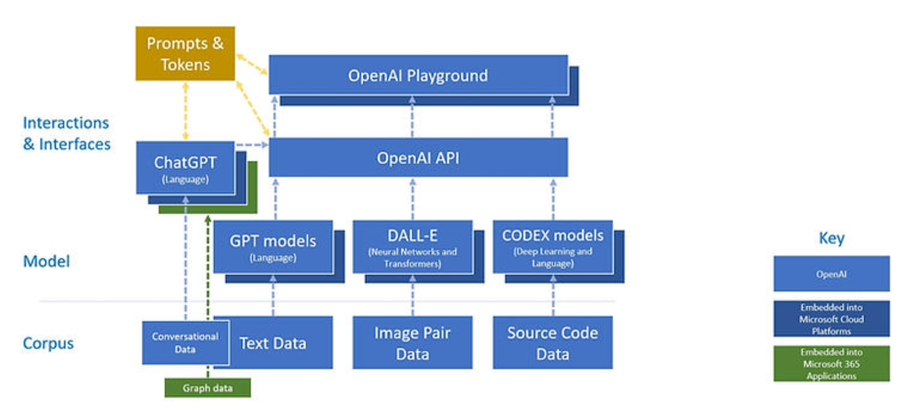 OpenAI Concept Cheat Sheet - GPT, DALL-E, Codex, Copilot, OpenAI API ... OpenAI Concept Cheat Sheet - GPT, DALL-E, Codex, Copilot, OpenAI API ...