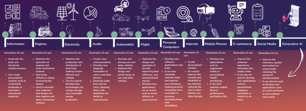 Generative AI, another historical game changer - exposé